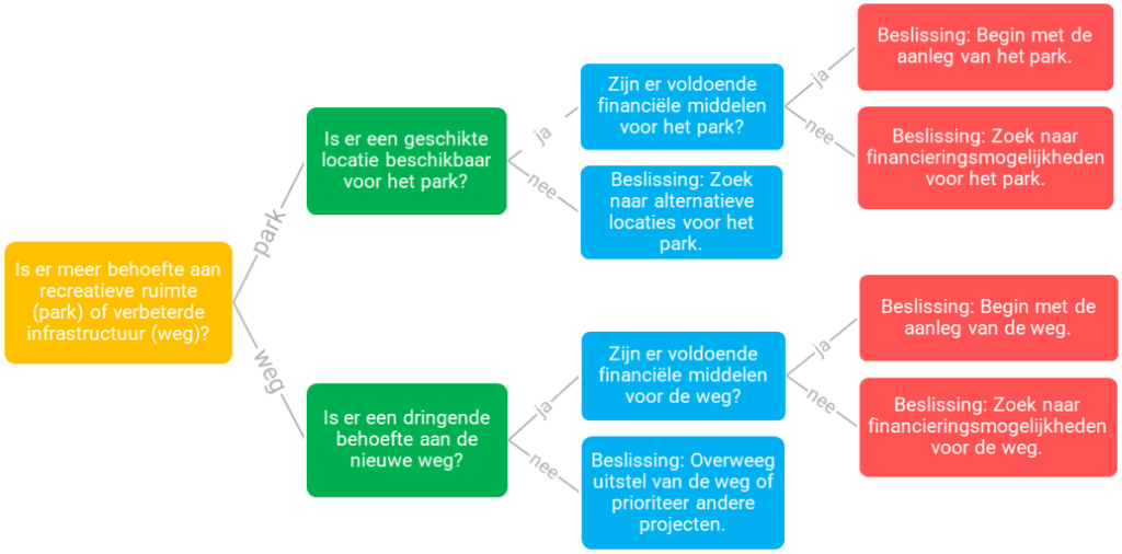 Maak de perfecte beslissing | datagedreven | 4 tips