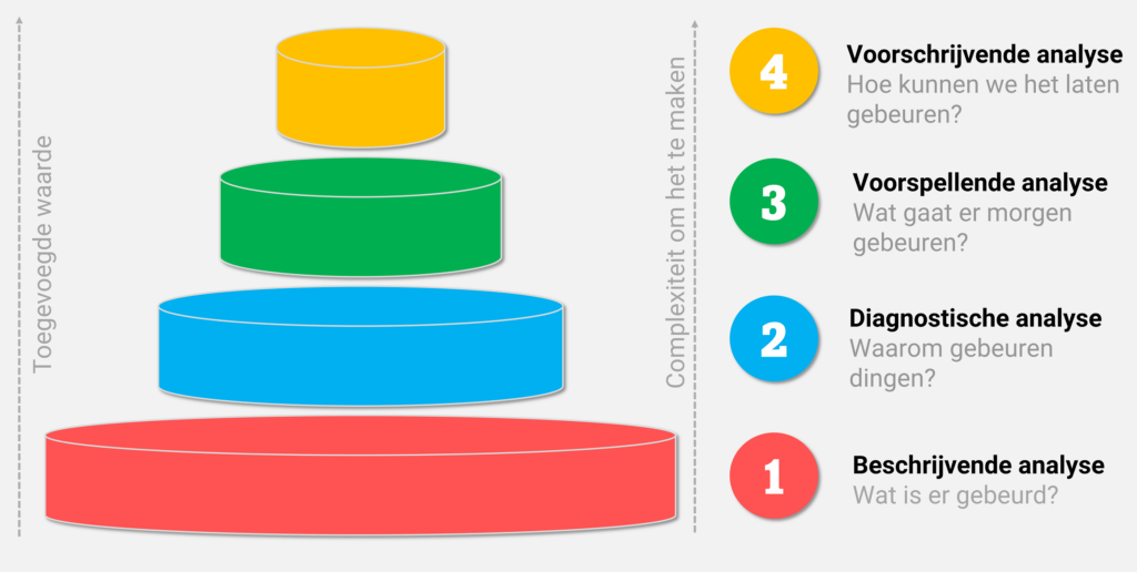 Data analyse | 25 technieken voor data analyse | Tools