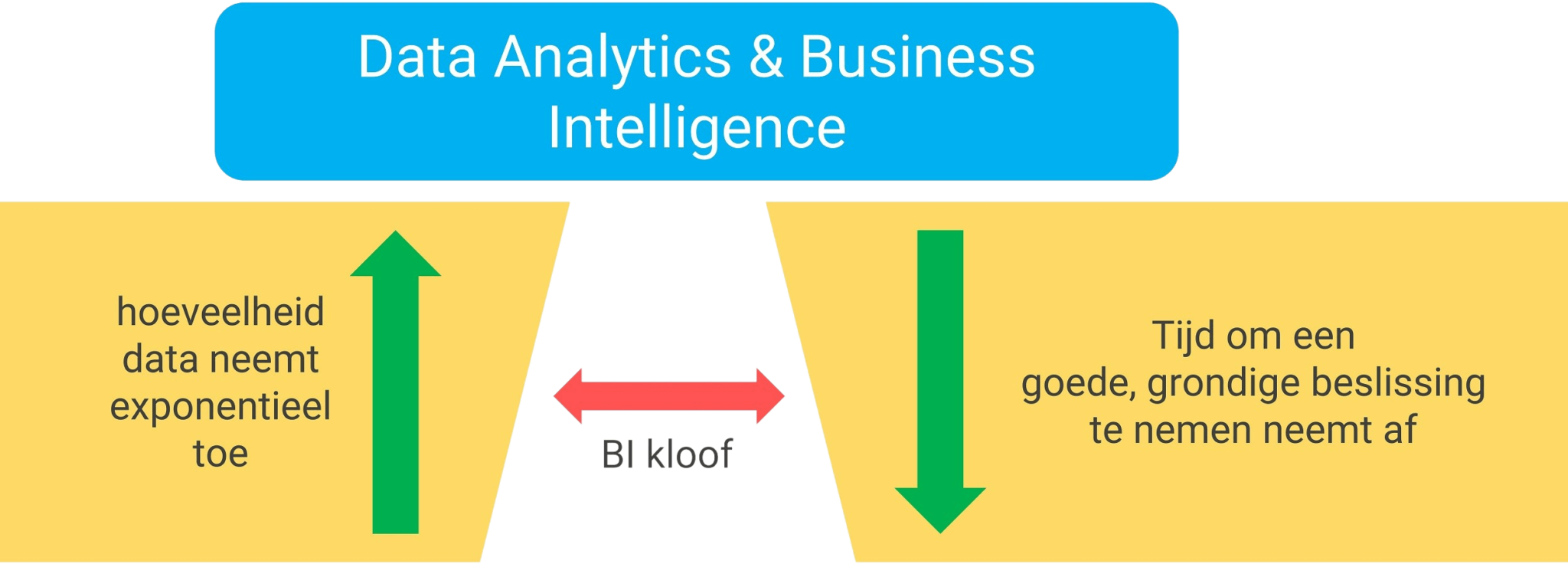 Wat is Business Intelligence en waarom heb je het nodig?