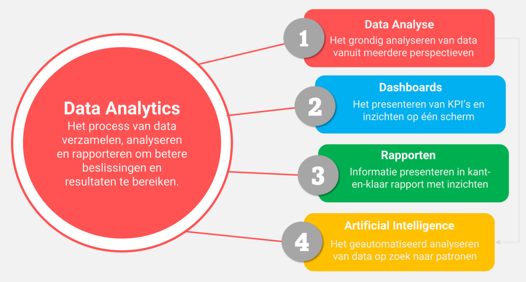 Data analyse | 25 technieken voor data analyse | Tools