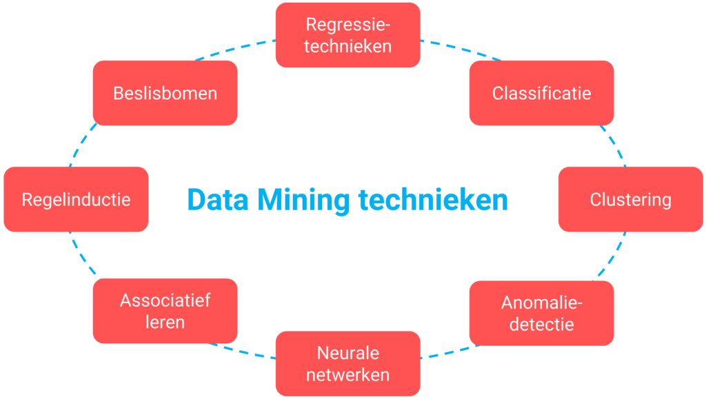 Wat is Data Mining? | Geef data mining betekenis in 6 stappen