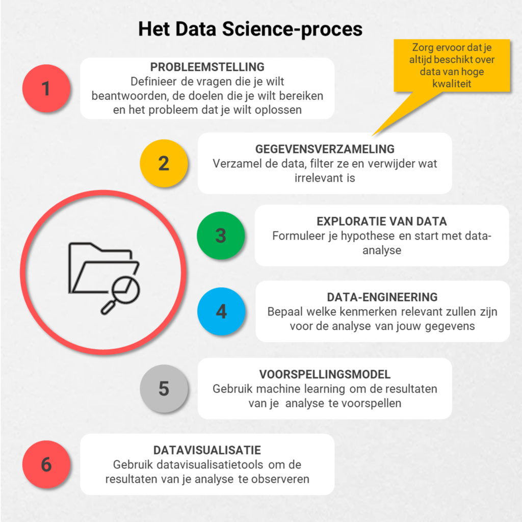 Wat is Data Science? | Technieken, tools & voorbeelden | 7 tips