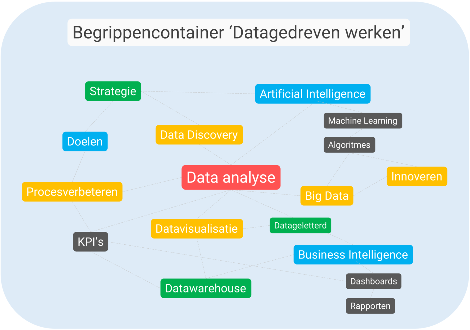 Datagedreven werken | 5 stappen | Datagedreven organisatie