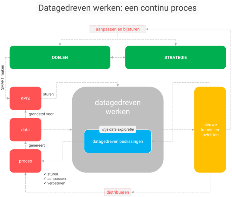 Datagedreven werken | 5 stappen | Datagedreven organisatie