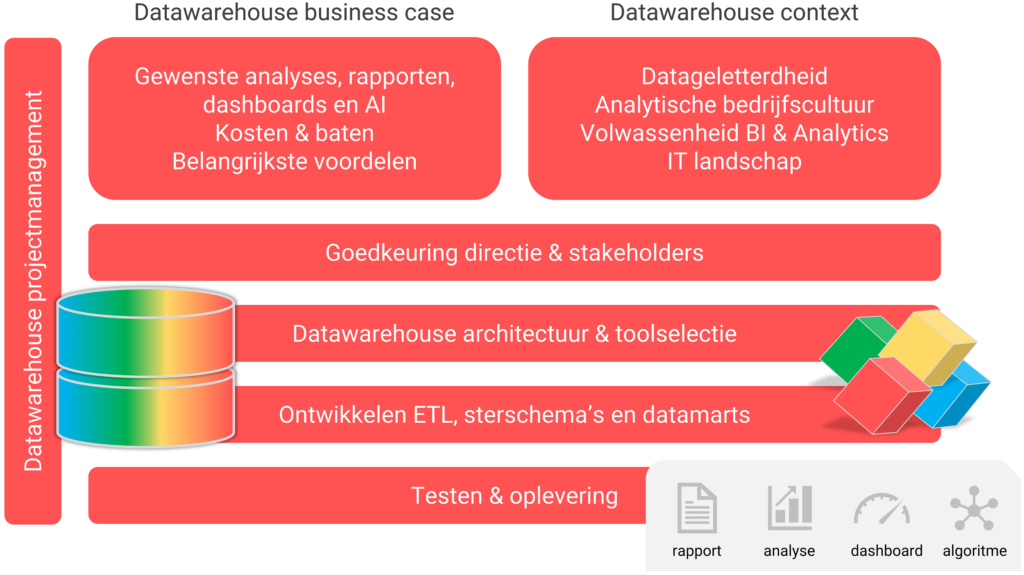 Een modern datawarehouse opzetten | Architectuur & stappen