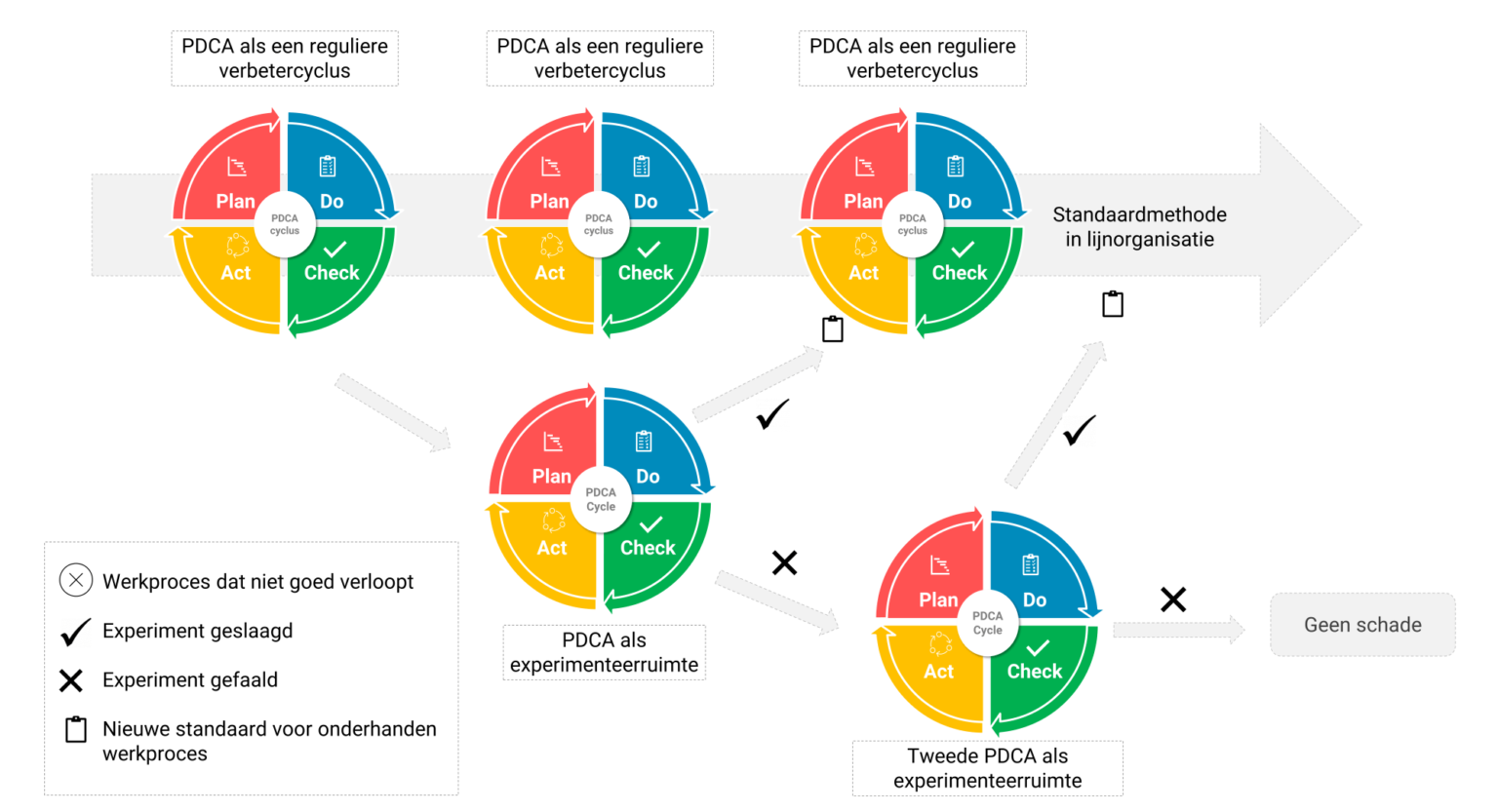 PDCA cyclus | Plan Do Check Act uitleg | 2 Deming cirkels