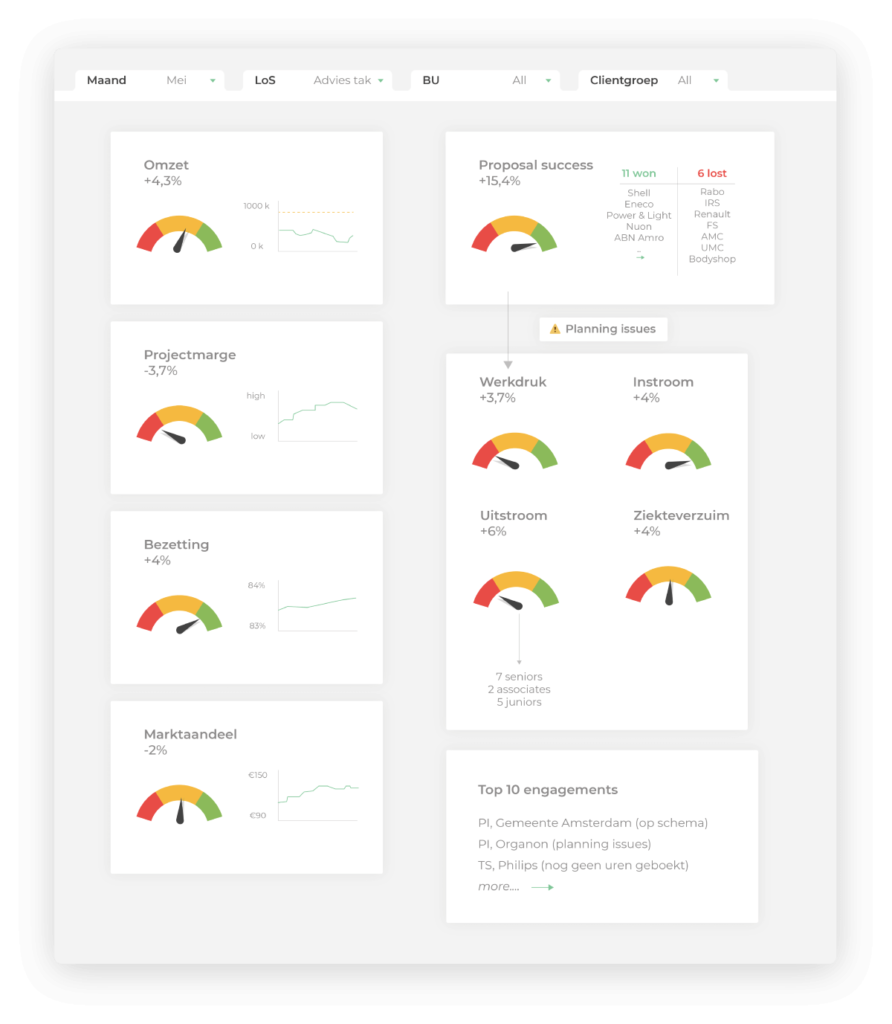 Dashboarding | Dashboard maken: 7 stappen | 6 voorbeeld dashboards