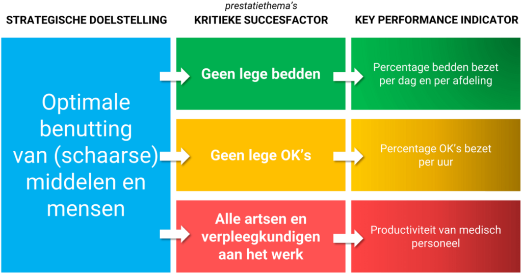 Complete KPI uitleg met 100+ voorbeelden | KPI boom + tips