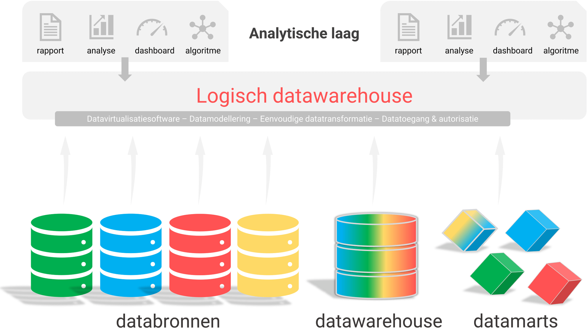 Wat is een datawarehouse en hoe ga je er een opzetten?