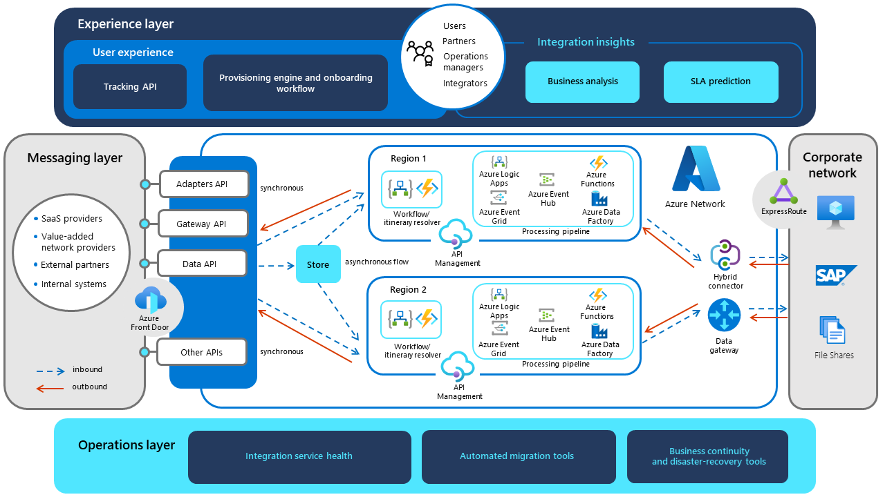 Microsoft ETL & Data Integratie | Azure Data Factory en SQL Server ...
