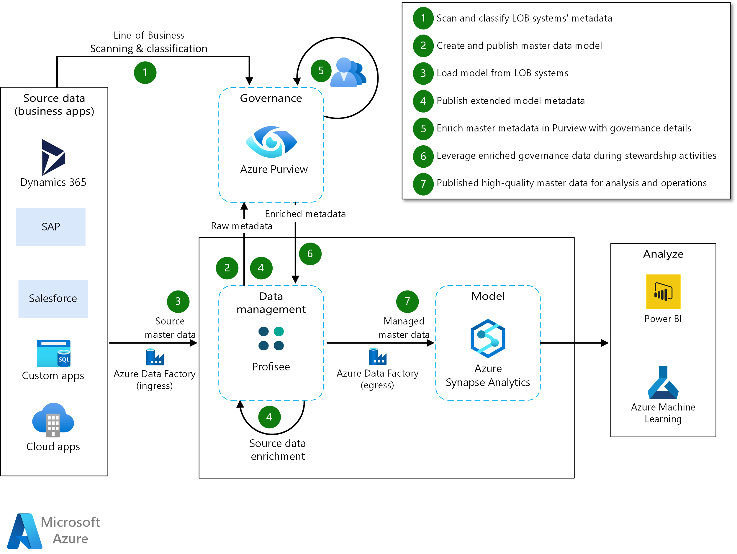 Microsoft ETL & Data Integratie | Azure Data Factory en SQL Server ...