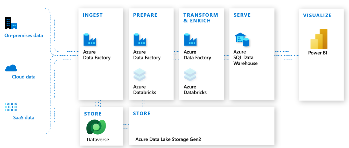 Microsoft ETL & Data Integratie | Azure Data Factory en SQL Server Integration Services