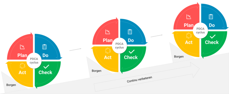 PDCA cyclus | Plan Do Check Act uitleg | 2 Deming cirkels