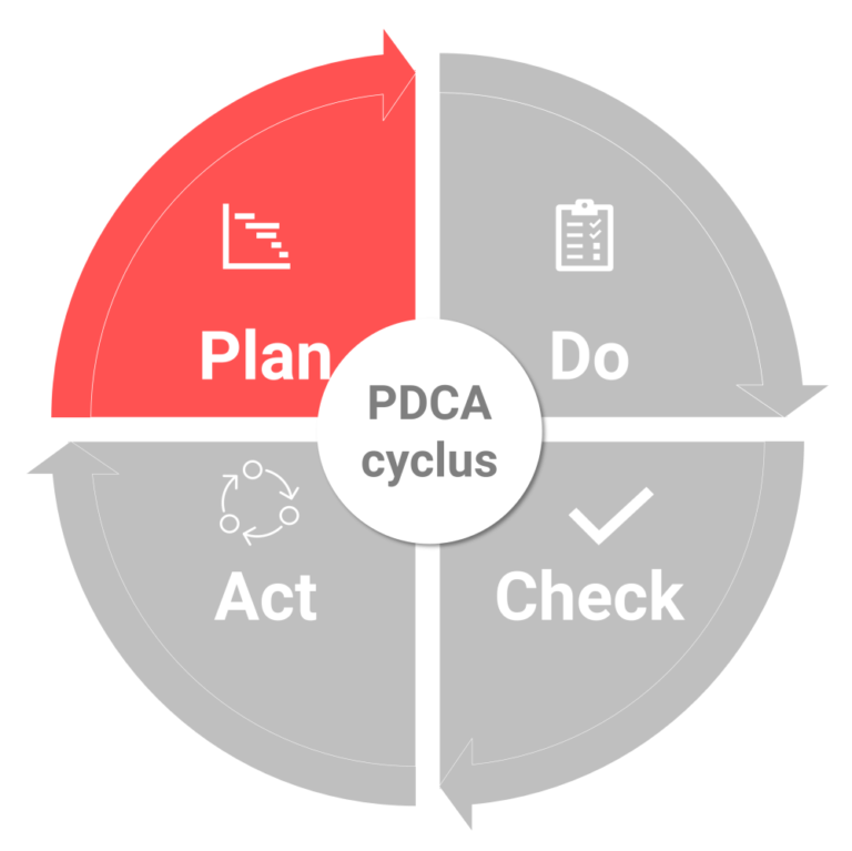 PDCA cyclus | Plan Do Check Act uitleg | 2 Deming cirkels