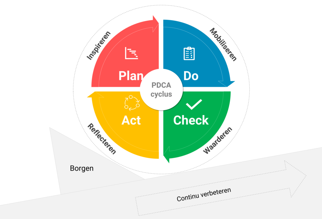 PDCA cyclus | Plan Do Check Act uitleg | 2 Deming cirkels