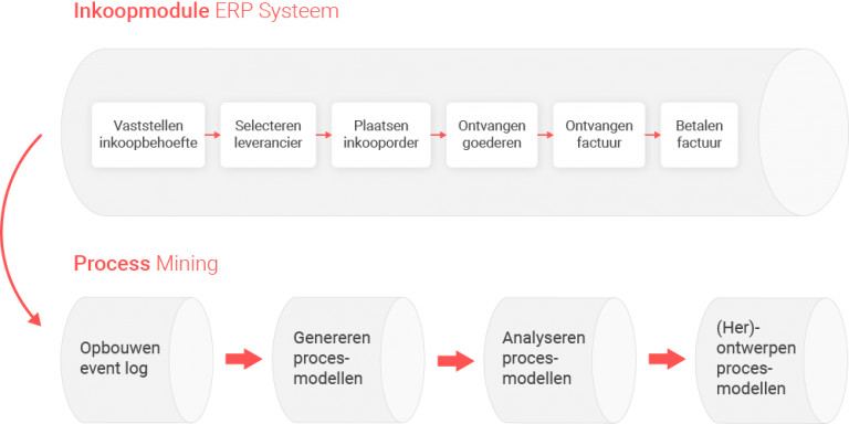 Wat is Process Mining? | Betekenis, 13 stappen & valkuilen