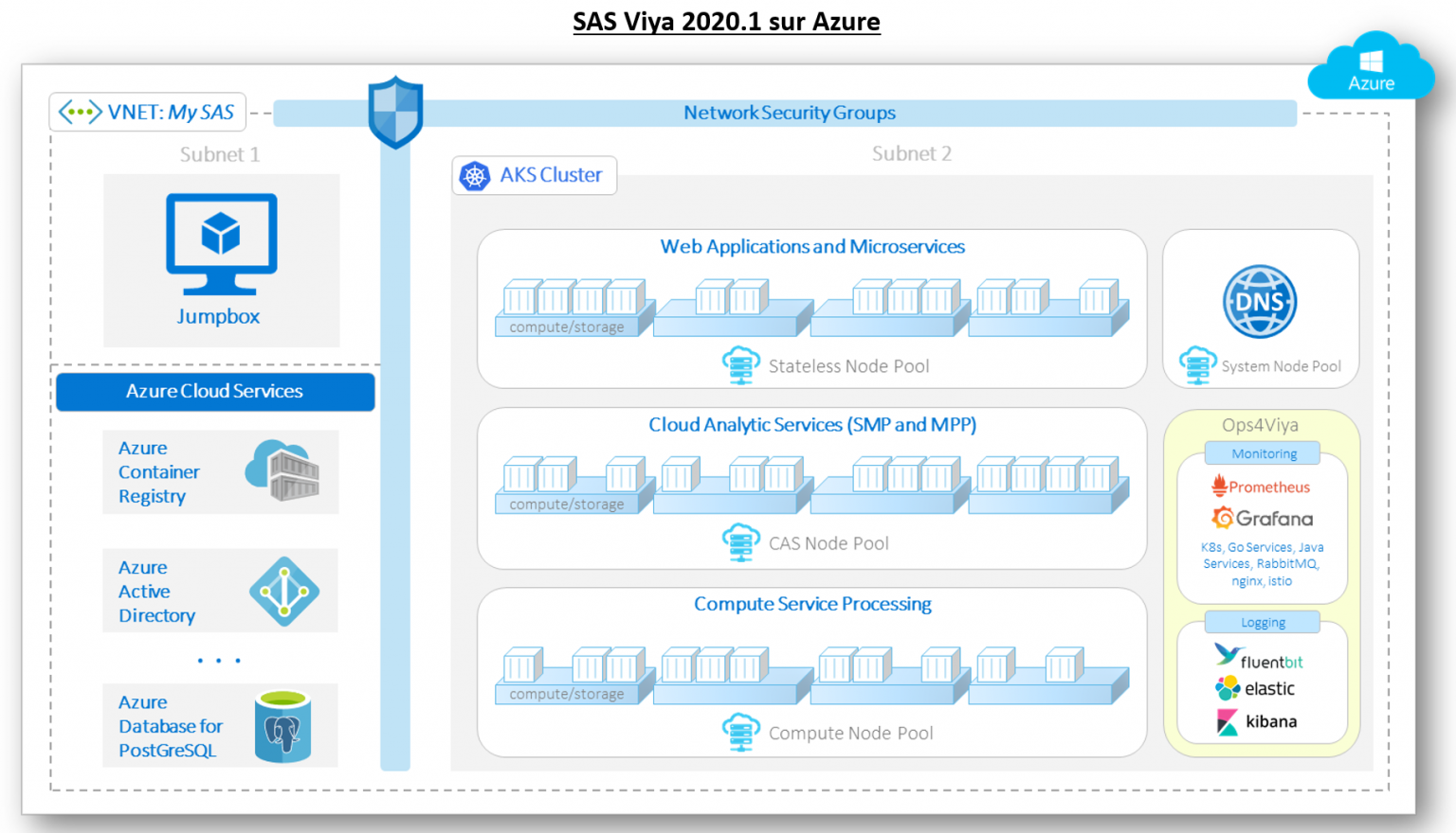 SAS ETL & Data Integratie | SAS Viya en SAS Data Integration Studio