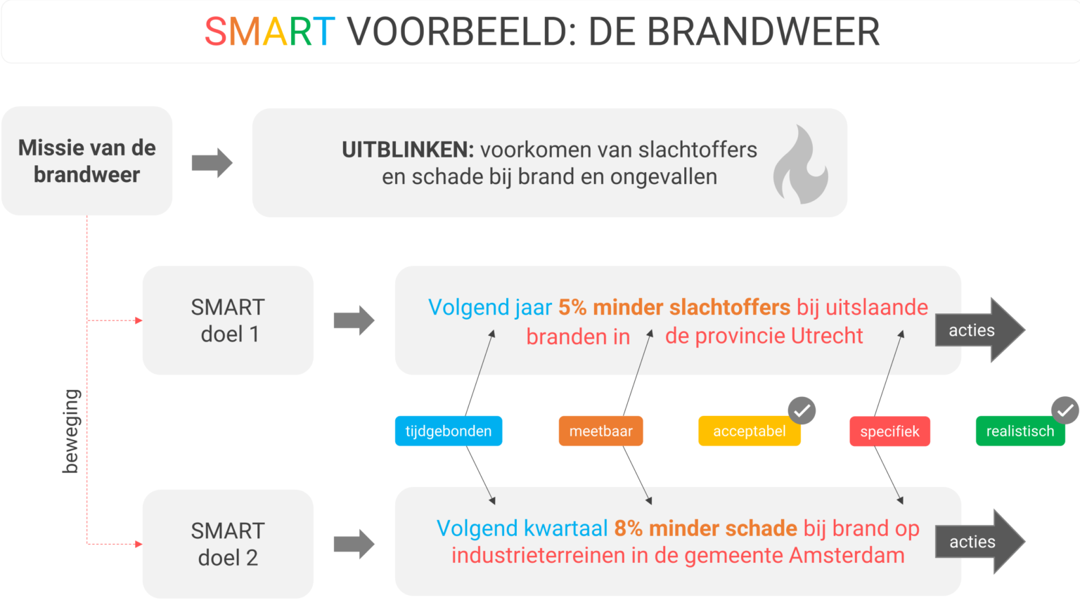 SMART doelen formuleren | SMART methode | 100+ voorbeelden